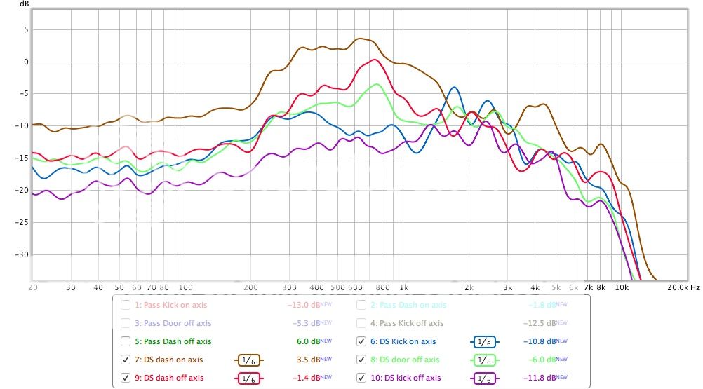 Where should I install my midrange? REW Graph of each location and the ...