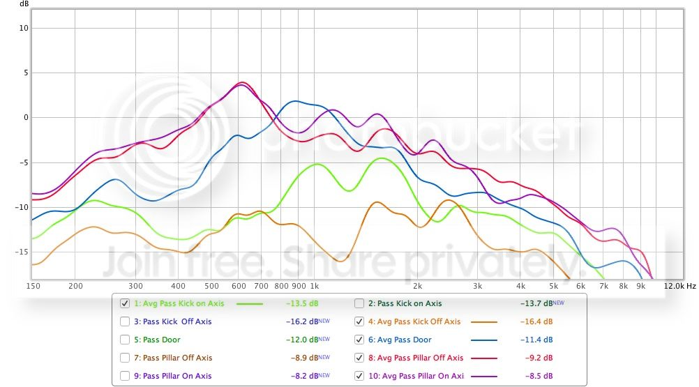 Where should I install my midrange? REW Graph of each location and the ...